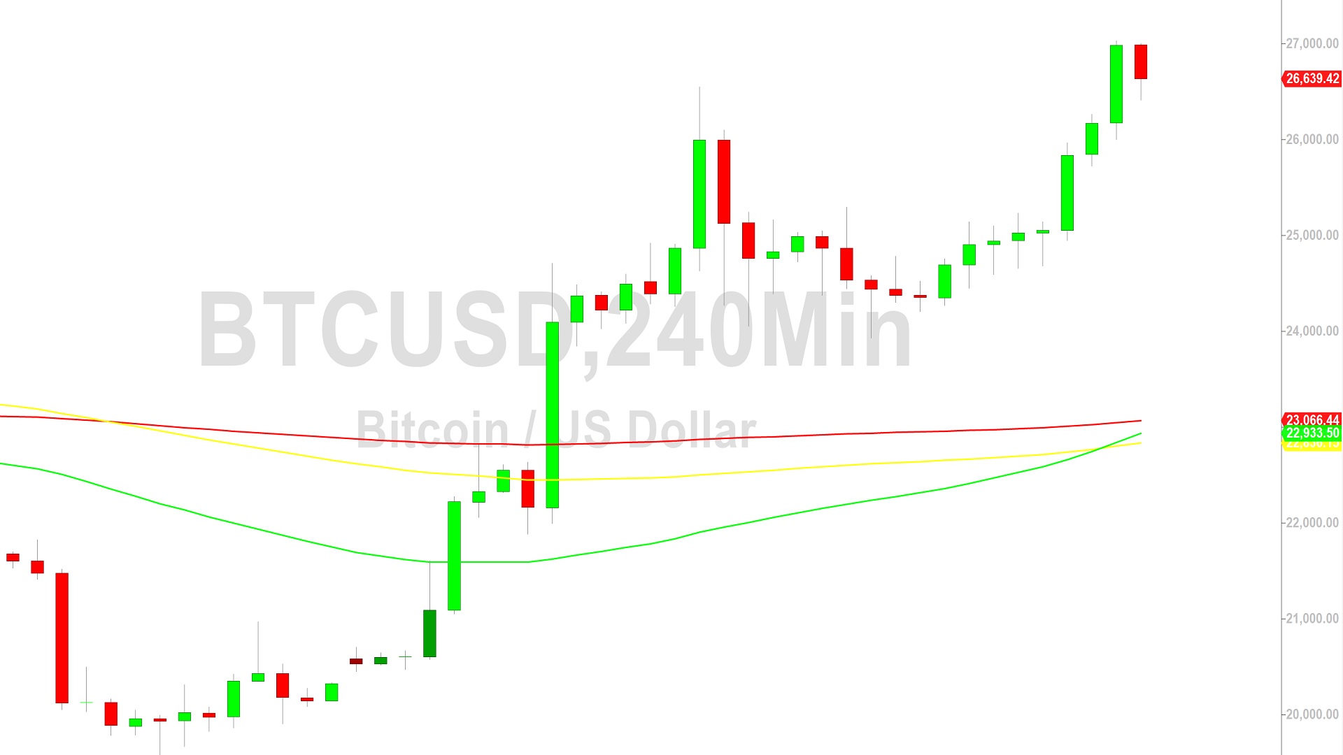 Bitcoin Price Analysis: 26612 Steamrolled - 18 March 2023 - Crypto Daily