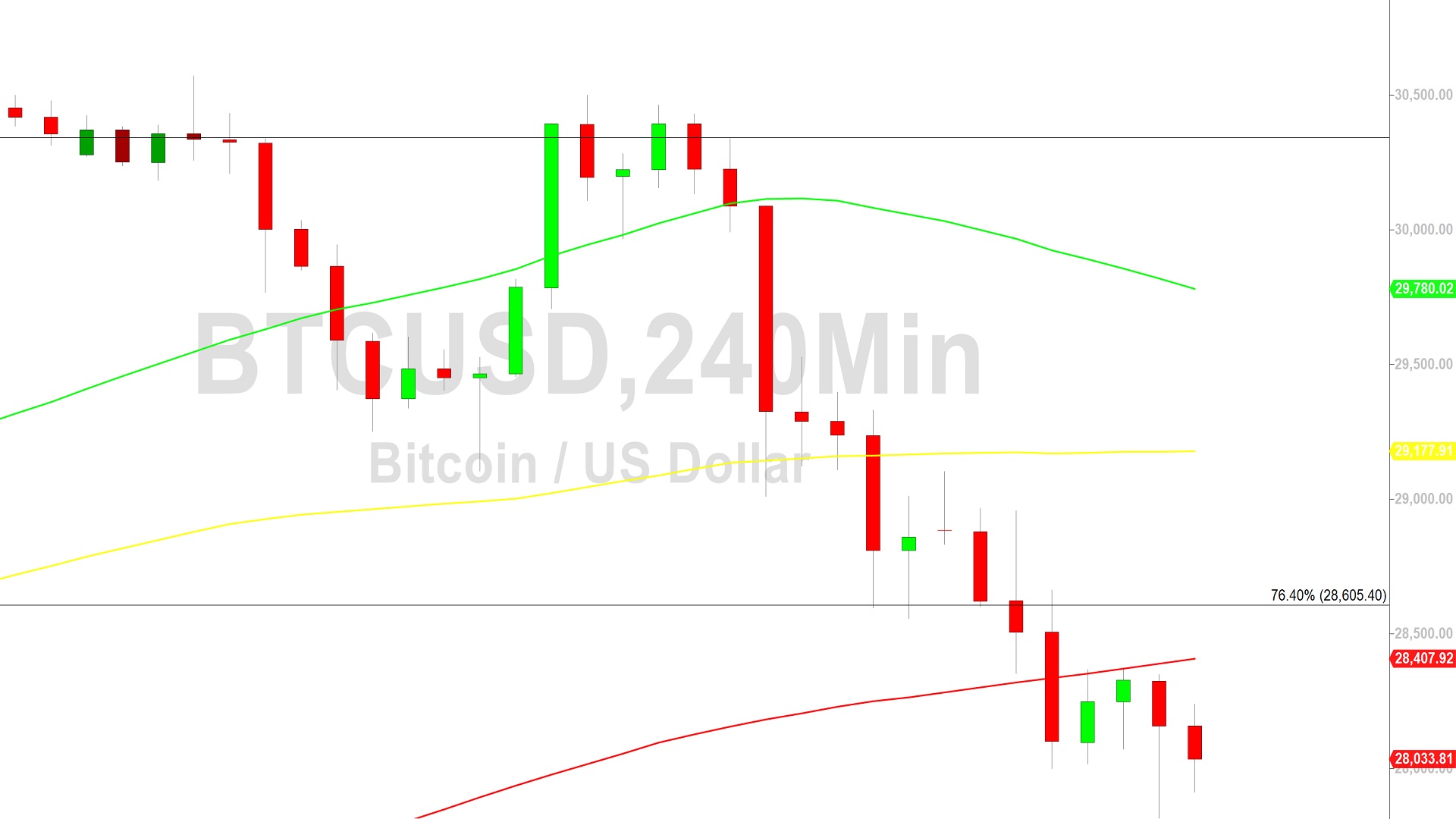 Bitcoin Price Analysis Orbiting 28340 22 April 2023 Crypto Daily Bitcoin Price Analysis Orbiting 28340 22 April 2023 Crypto Daily