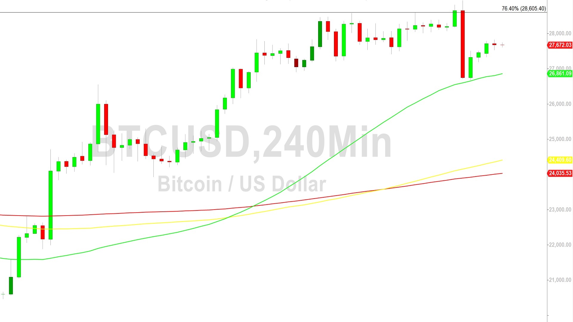 Bitcoin Price Analysis: Volatility Awakened - 24 March 2023 - Crypto Daily