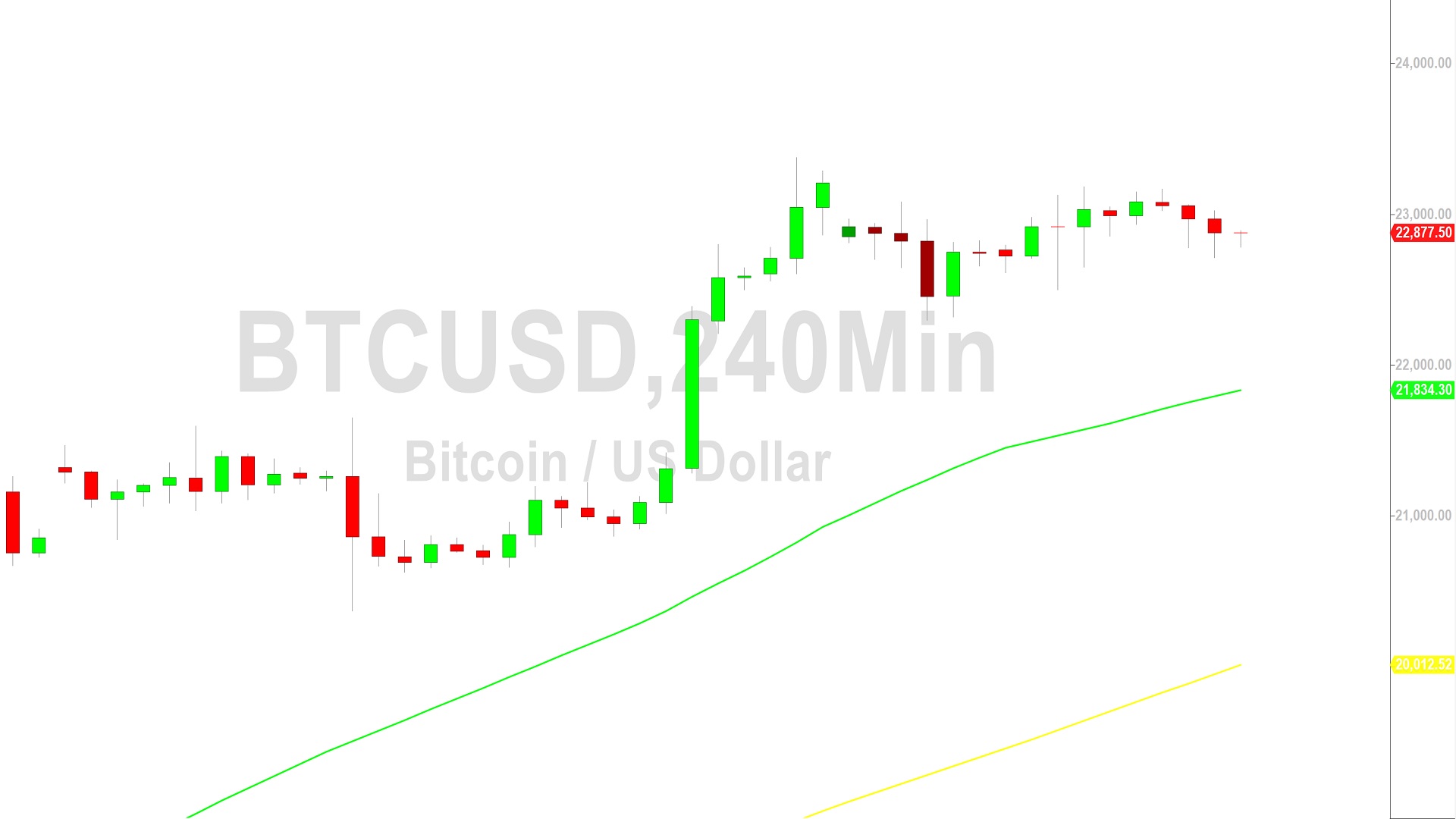Bitcoin Price Analysis Sideways Activity 25 January 2023 Crypto Daily Bitcoin Price Analysis Sideways Activity 25 January 2023 Crypto Daily