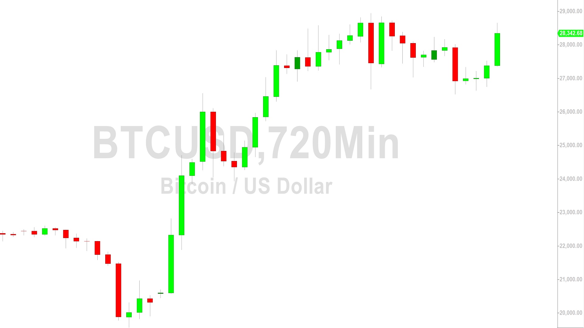 Bitcoin Price Analysis: Bulls Eyeing 30127 - 30 March 2023 - Crypto Daily