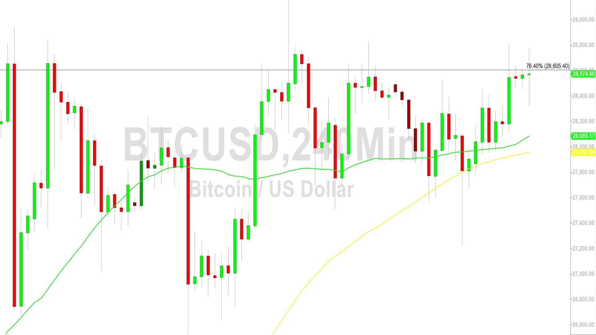 Bitcoin Price Analysis: Back Above 28000 - 5 April 2023 - Crypto Daily