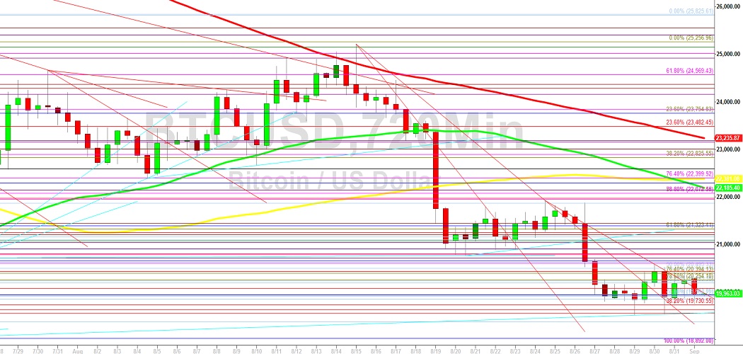 Bitcoin Price Analysis: Bears Eyeing More Pain - 2 September 2022 ...