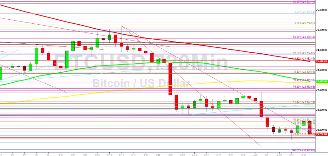 Bitcoin Trading Analysis: BTC Tumbles to 19540 - 31 August 2022 ...