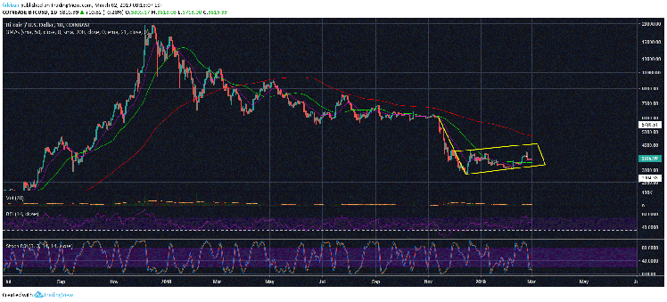 Bitcoin (BTC) Is About To Form A Major Bear Flag, Here’s What It Means ...