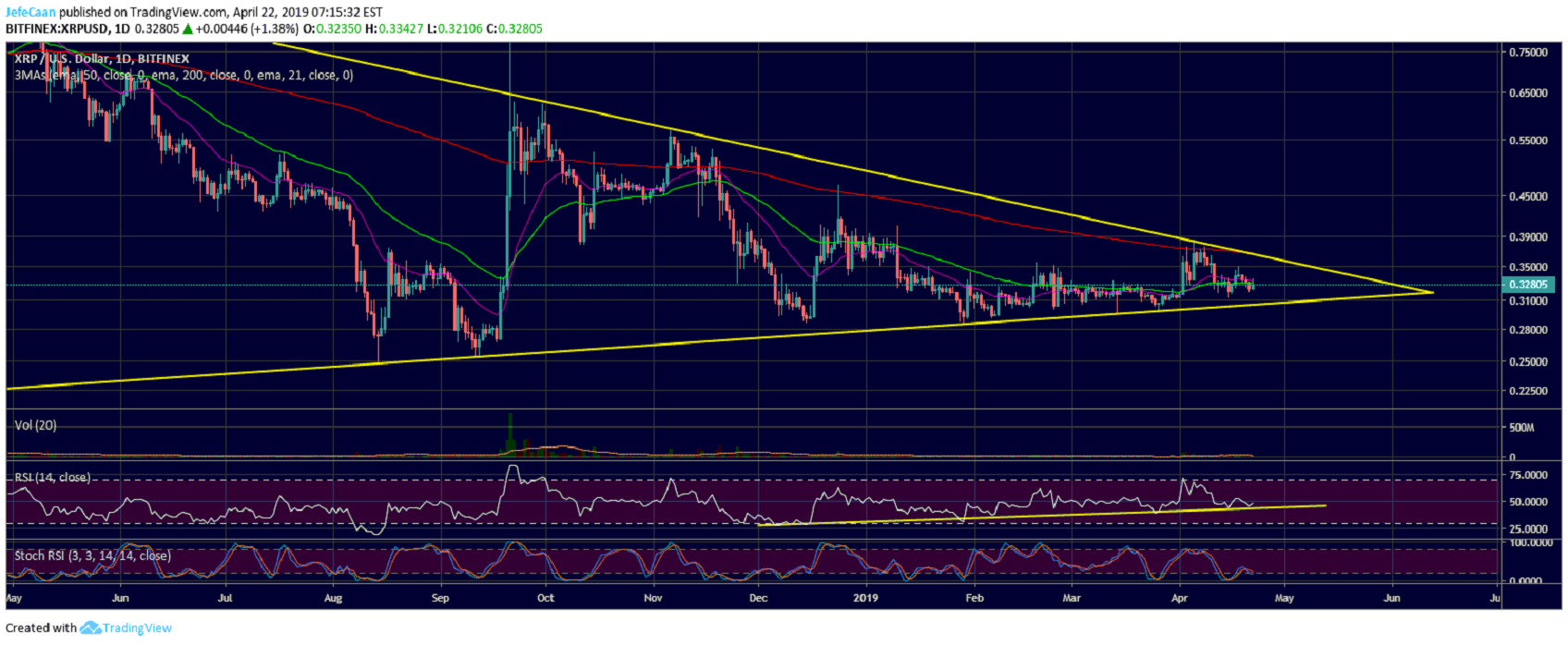 Could Ripple (XRP) Finally Break Out Of The Yearlong Symmetrical ...