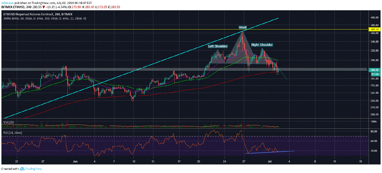 Ethereum (ETH) Primed For Its Deadliest Fall In History - Crypto Daily